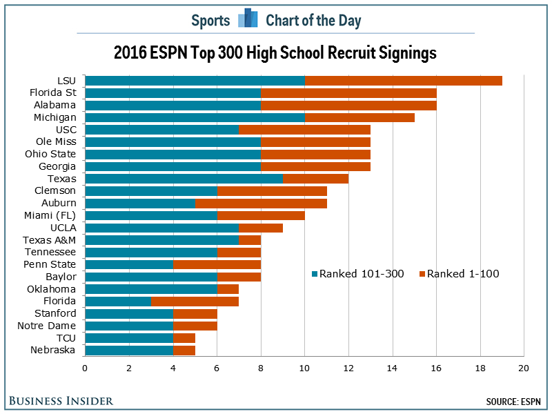 PHOTO: The teams that signed the most ESPN 300 recruits on Wednesday ...