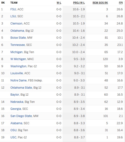 ESPN's win-loss projections for 2016 are hilariously bad - FanBuzz